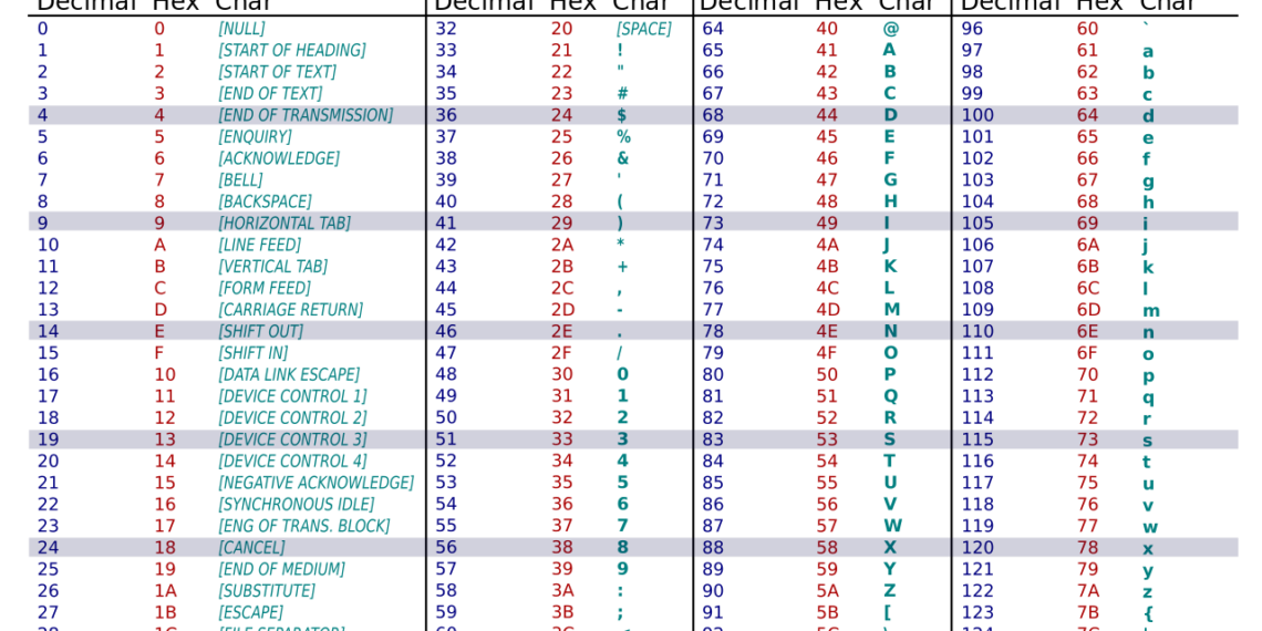 Bảng mã ASCII là gì? Bảng mã ASCII chuẩn mới nhất