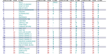Bảng mã ASCII là gì? Bảng mã ASCII chuẩn mới nhất