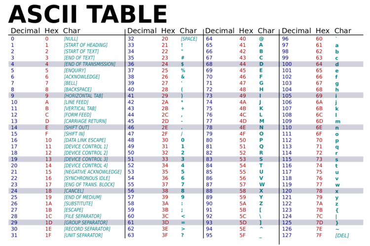 Bảng mã ASCII là gì? Bảng mã ASCII chuẩn mới nhất
